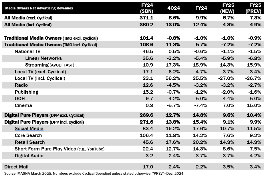MAGNA Releases U.S. Advertising Forecast Spring 2025 Update - MAGNA