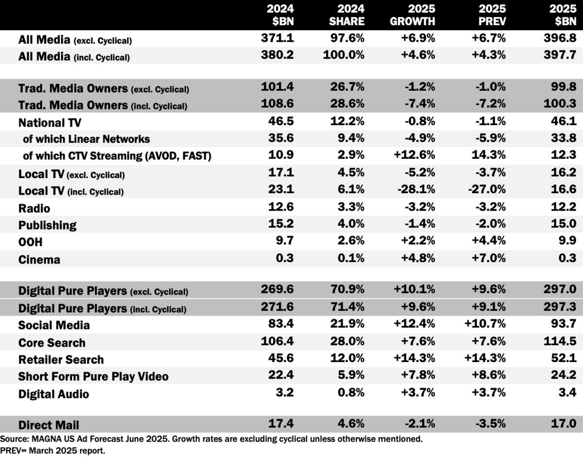 ADVERTISING PROVES RESILIENT AMIDST ECONOMIC UNCERTAINTY - MAGNA